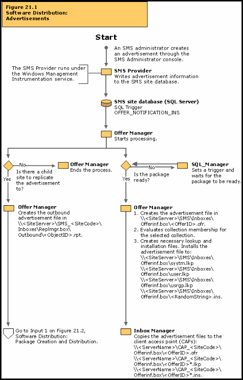 Software Distribution Flowcharts | Paddy Maddy